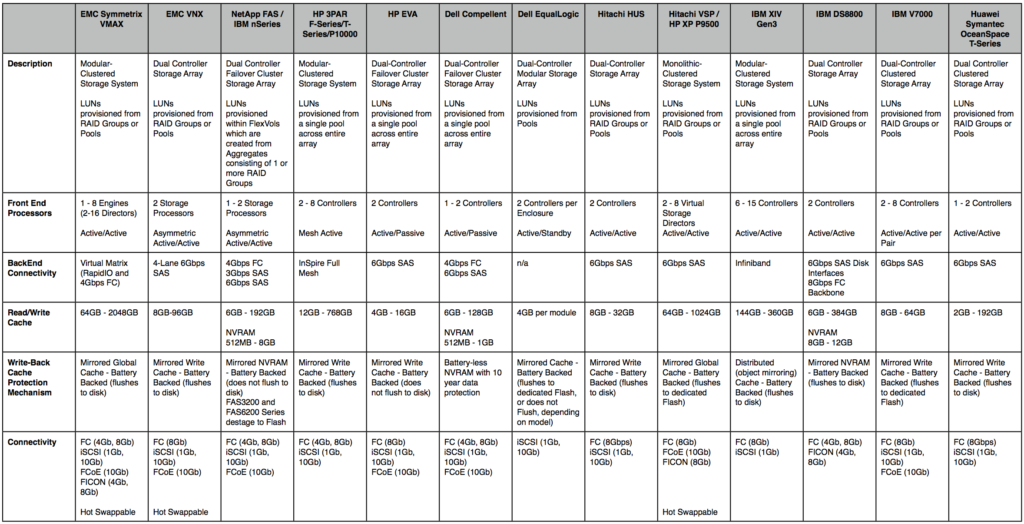 Storage Array Comparison – Architecture – Richard J Anderson
